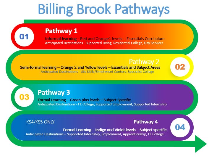 Billing Brook School - Curriculum Pathways